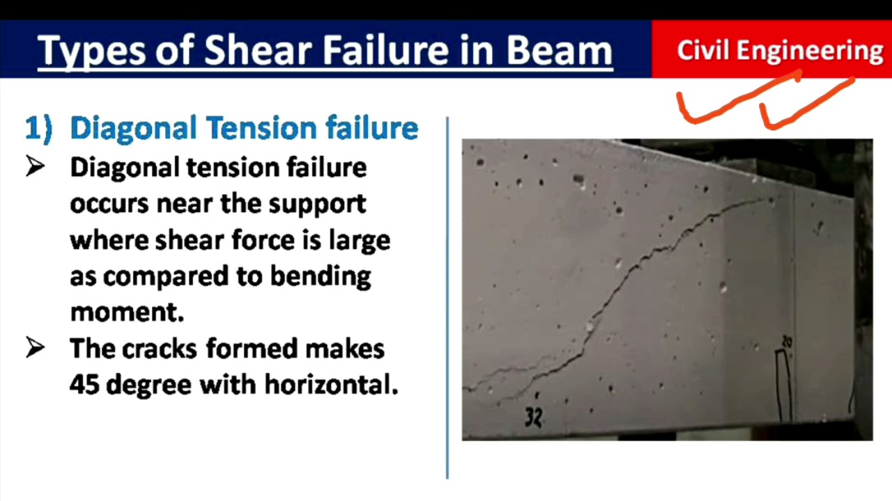 Types Of Steel Beam Failure - Home Design Ideas